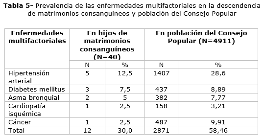 Impacto de la consanguinidad en la descendencia de matrimonios ...